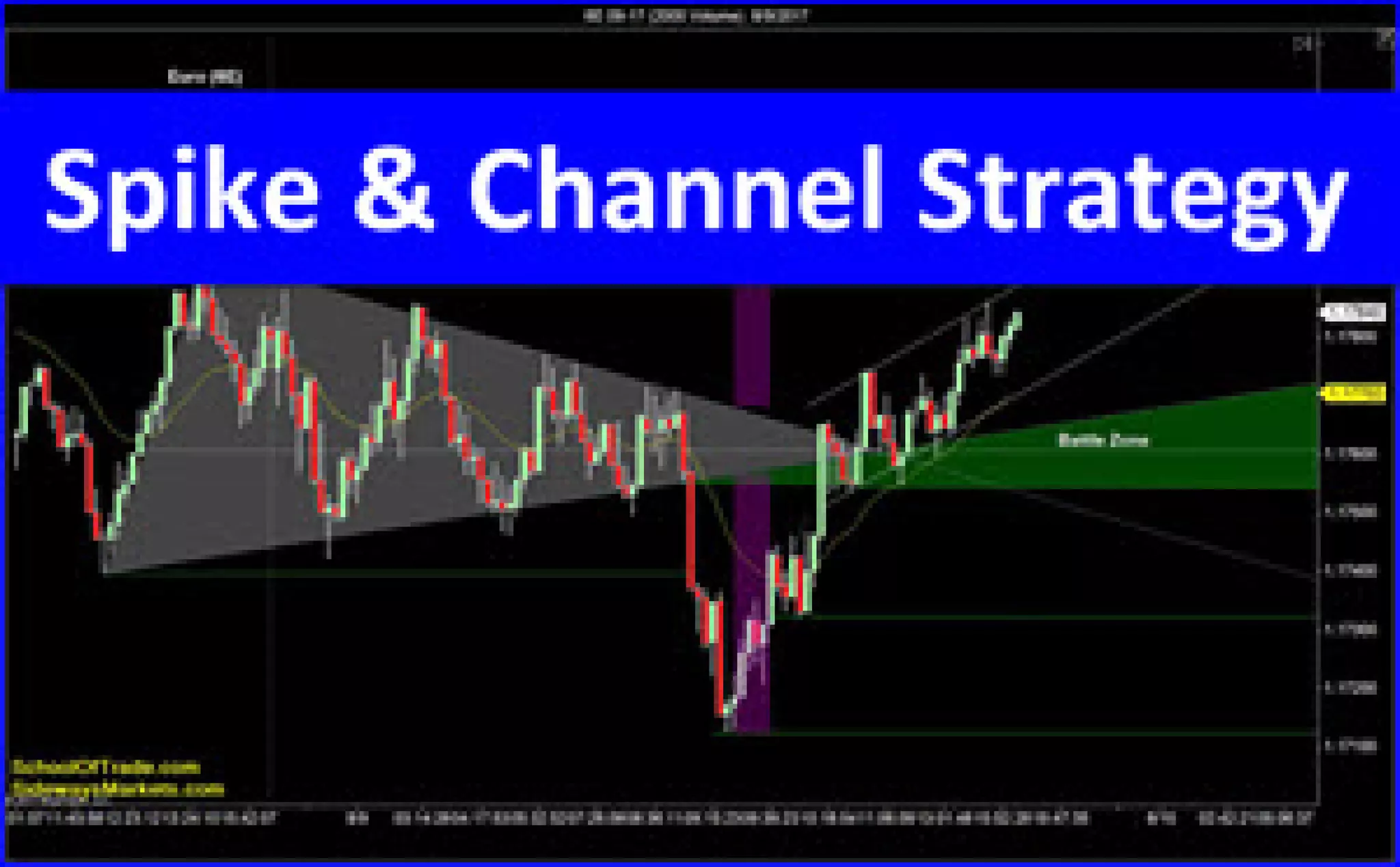 Spike & Channel Trading Strategy | Crude Oil, Emini, Nasdaq, Gold ...