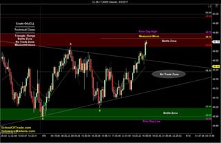 Spike & Channel Trading Strategy | Crude Oil, Emini, Nasdaq, Gold ...