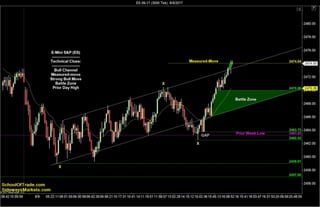 Spike & Channel Trading Strategy | Crude Oil, Emini, Nasdaq, Gold ...