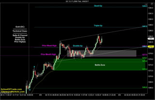 Spike & Channel Trading Strategy | Crude Oil, Emini, Nasdaq, Gold ...