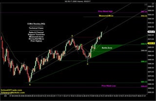 Spike & Channel Trading Strategy | Crude Oil, Emini, Nasdaq, Gold ...