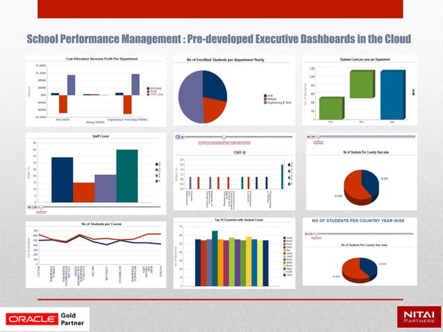 School performance management analytics in cloud | PPT