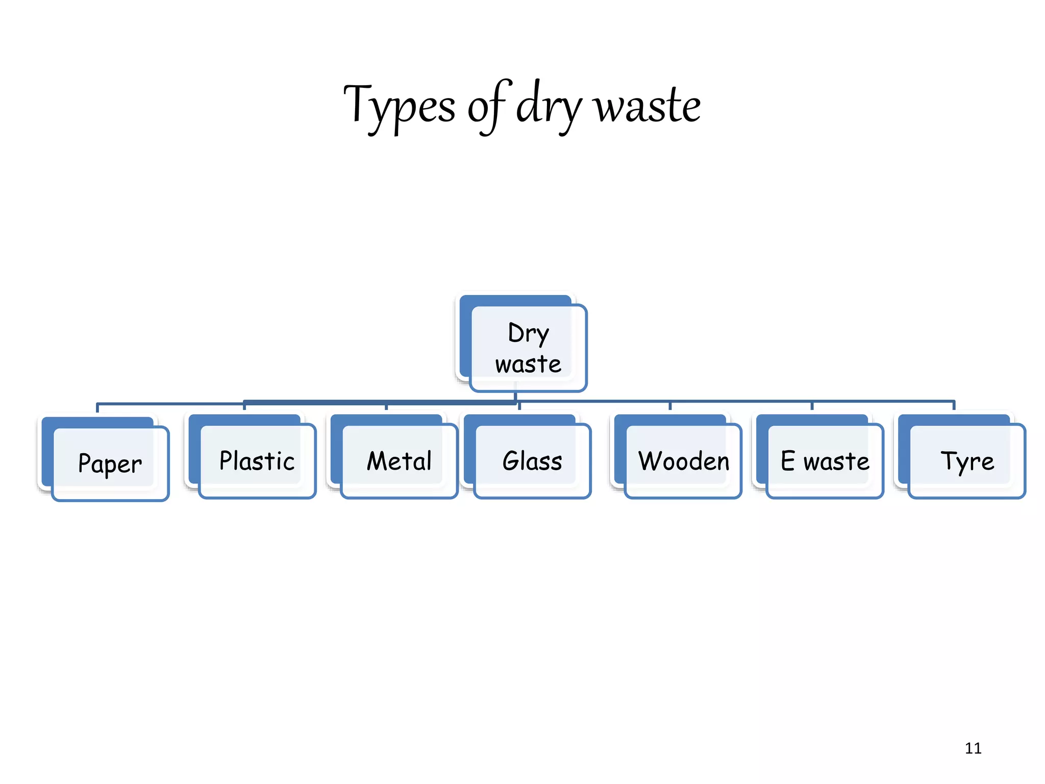 School presentation on wealth out of waste project ahmedabad, india | PPTX