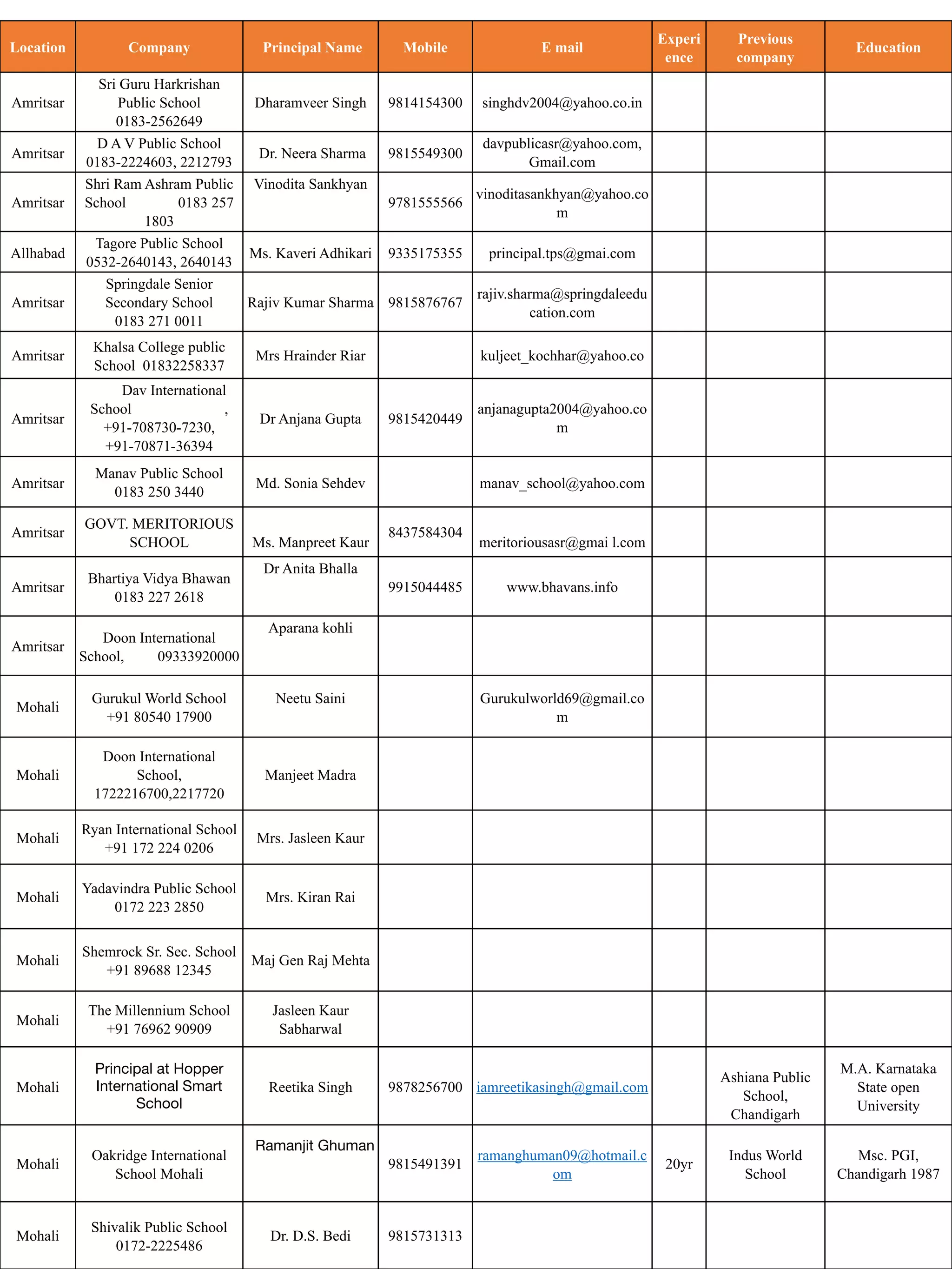 contact details of principal | PDF