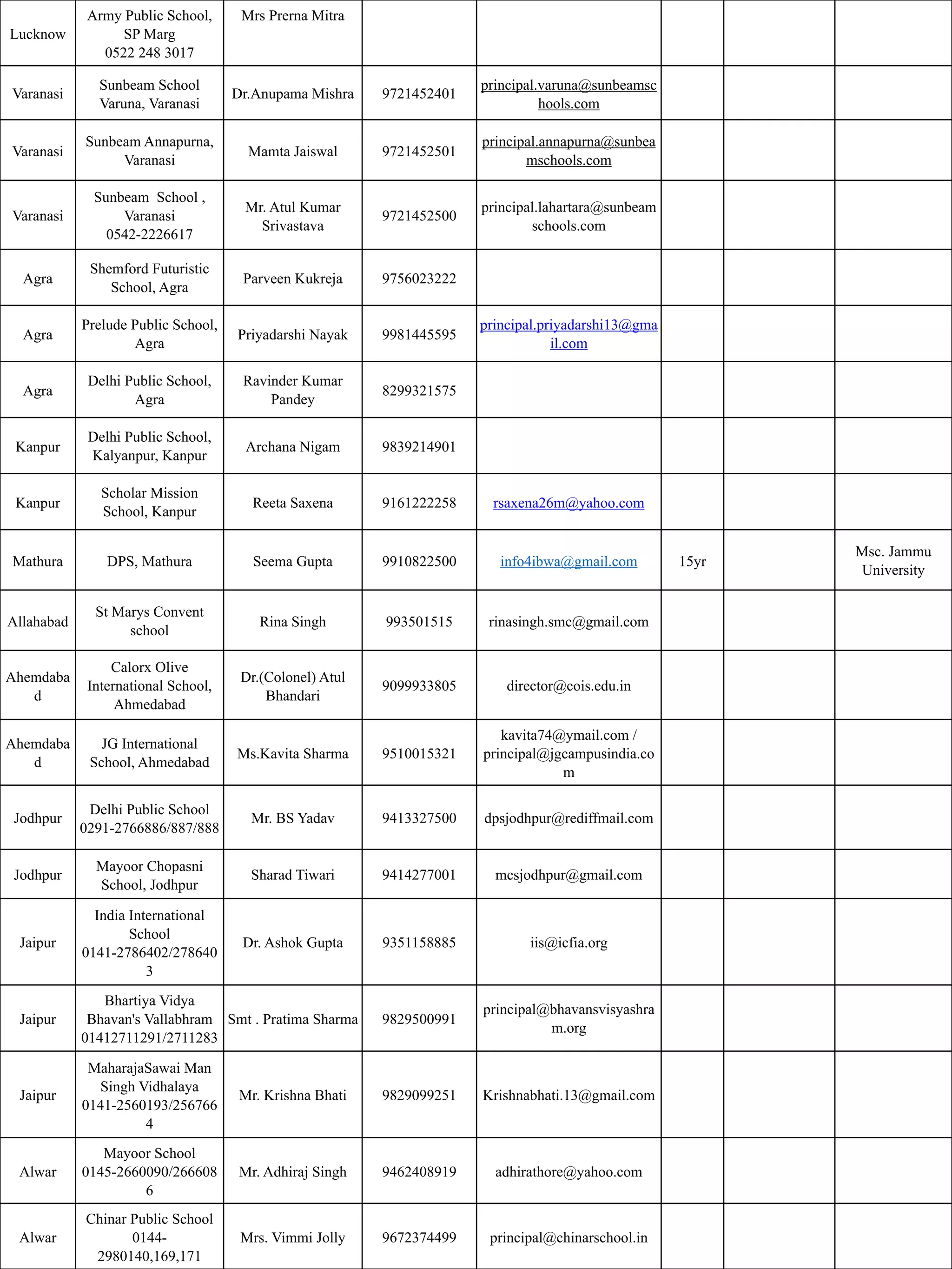 contact details of principal | PDF