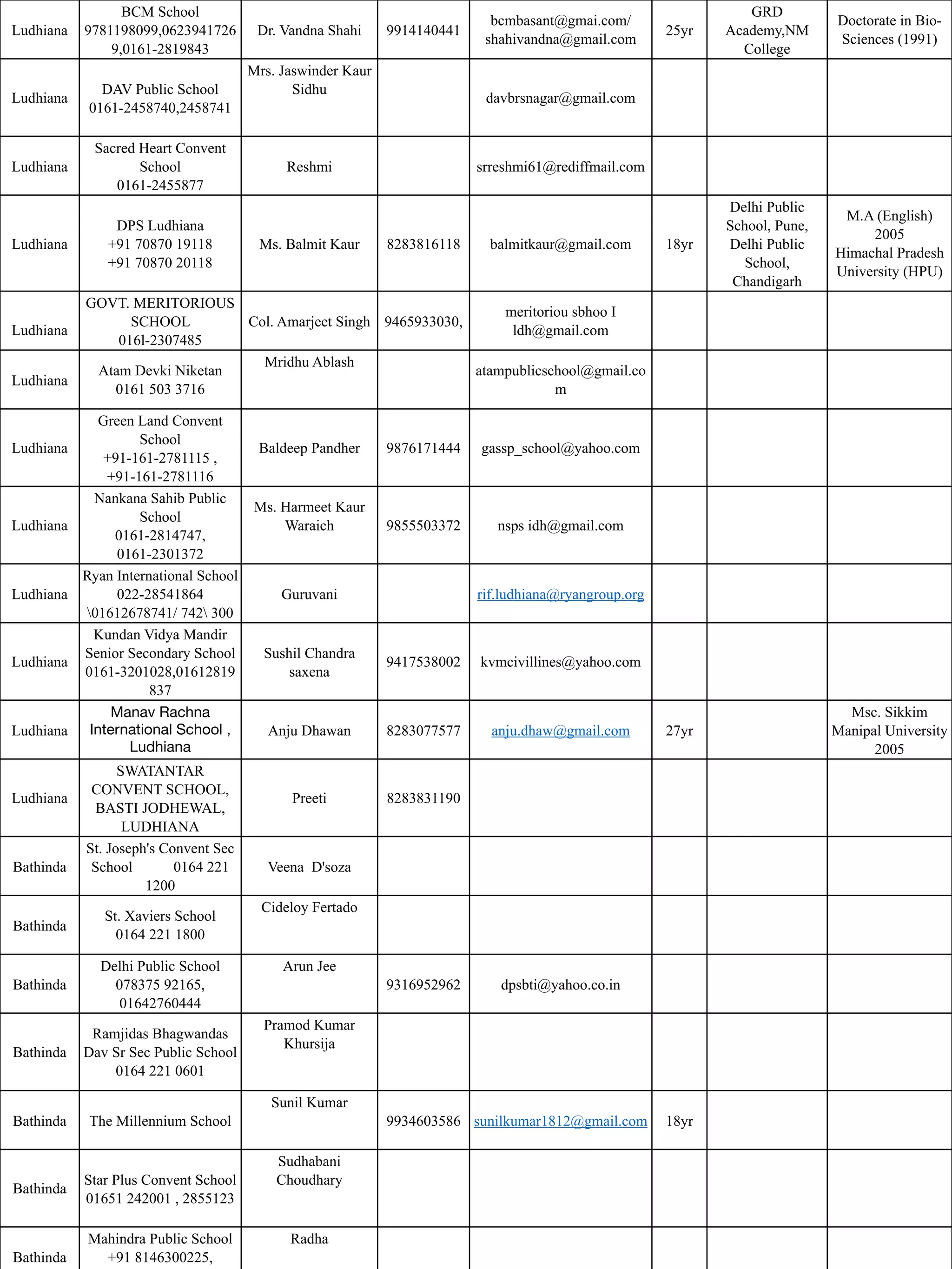 contact details of principal | PDF