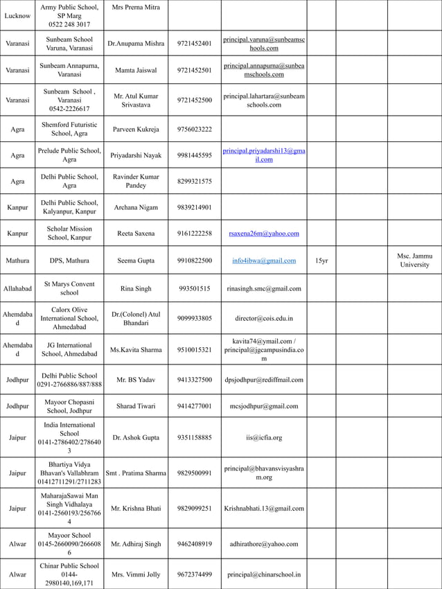 contact details of principal | PDF | Education industry | Industries