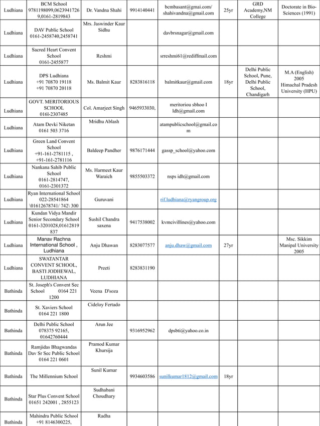 contact details of principal | PDF | Education industry | Industries