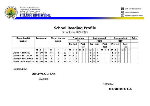 SCHOOL READING PROFILE PHIL-IRI 2022-2023.docx
