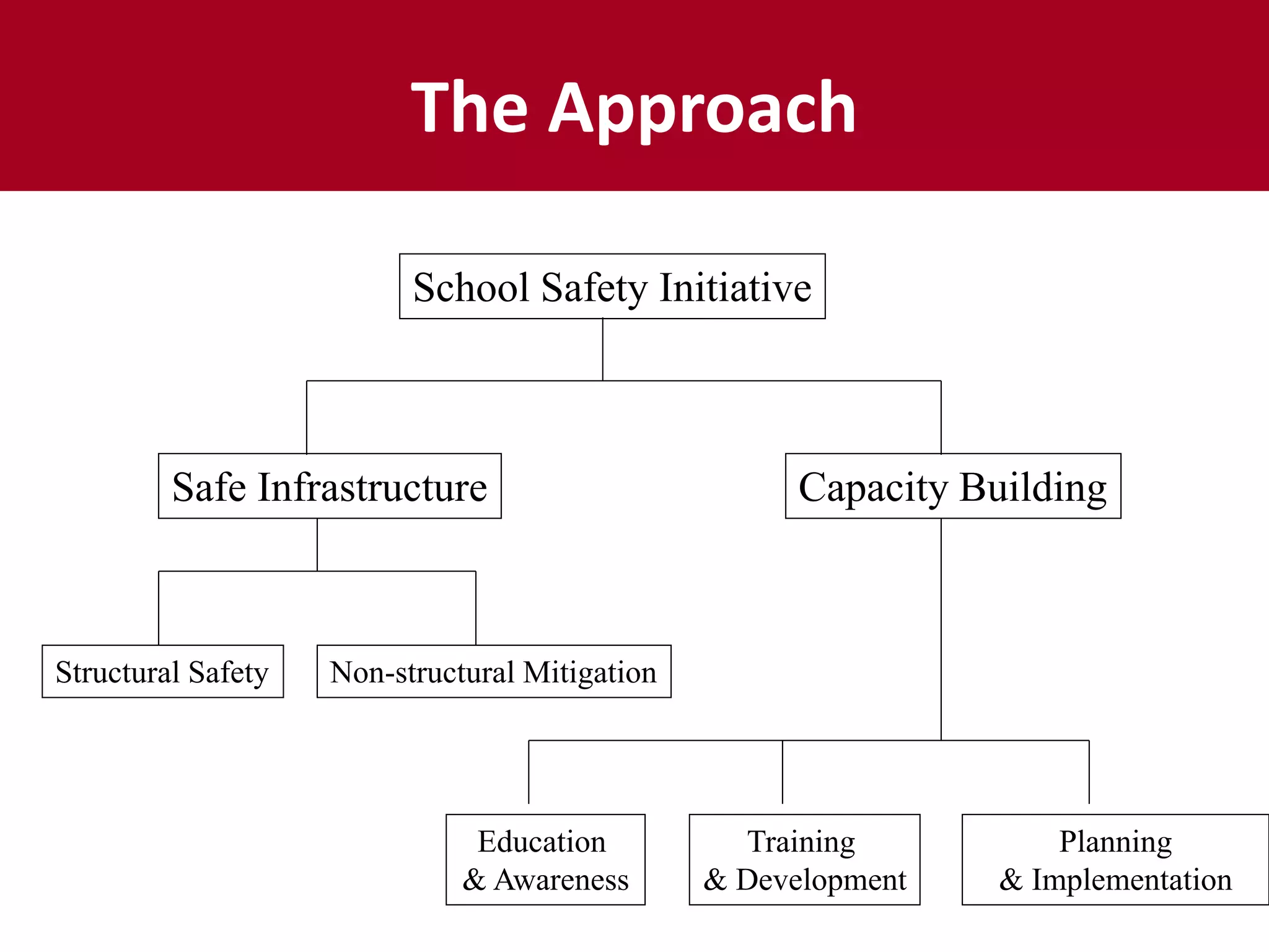 School Safety Dr W G Prasanna Kumar Professor Climate and Disaster ...