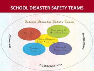 School Safety Dr W G Prasanna Kumar Professor Climate and Disaster ...
