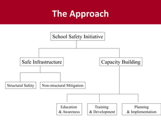 School Safety Dr W G Prasanna Kumar Professor Climate and Disaster ...