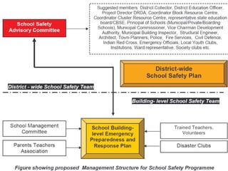 School Safety Dr W G Prasanna Kumar Professor Climate and Disaster ...