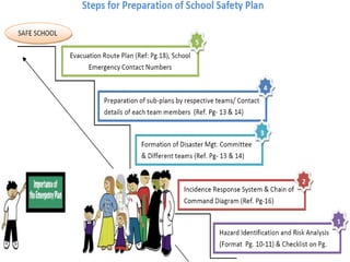 School Safety Dr W G Prasanna Kumar Professor Climate and Disaster ...