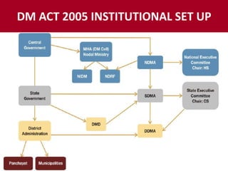School Safety Dr W G Prasanna Kumar Professor Climate and Disaster ...