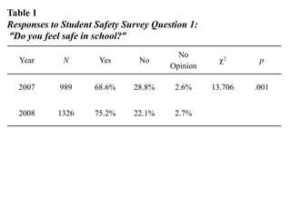 School Safety Study | PPT