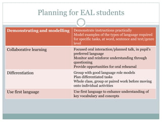 Schools Direct EAL training | PPTX