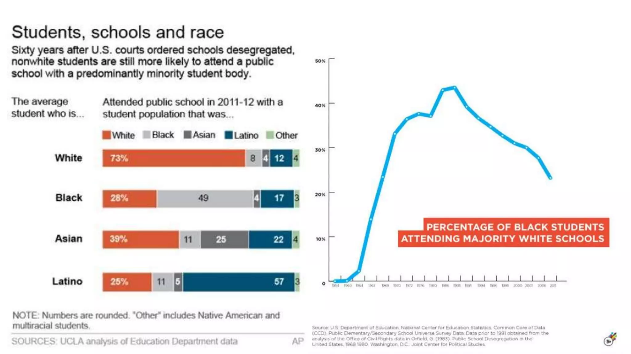 School segregation stats | PPTX