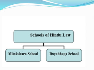 Schools of Hindu Law.pptx and other history | PPTX