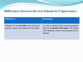 Schools of Hindu Law.pptx and other history | PPTX