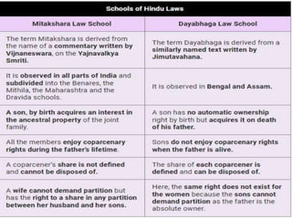 Schools of Hindu Law.pptx for the knowledge | PPTX