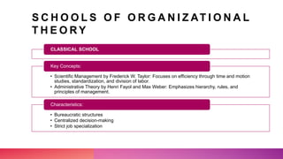 Schools of Organizational Theory with short explanation.pptx
