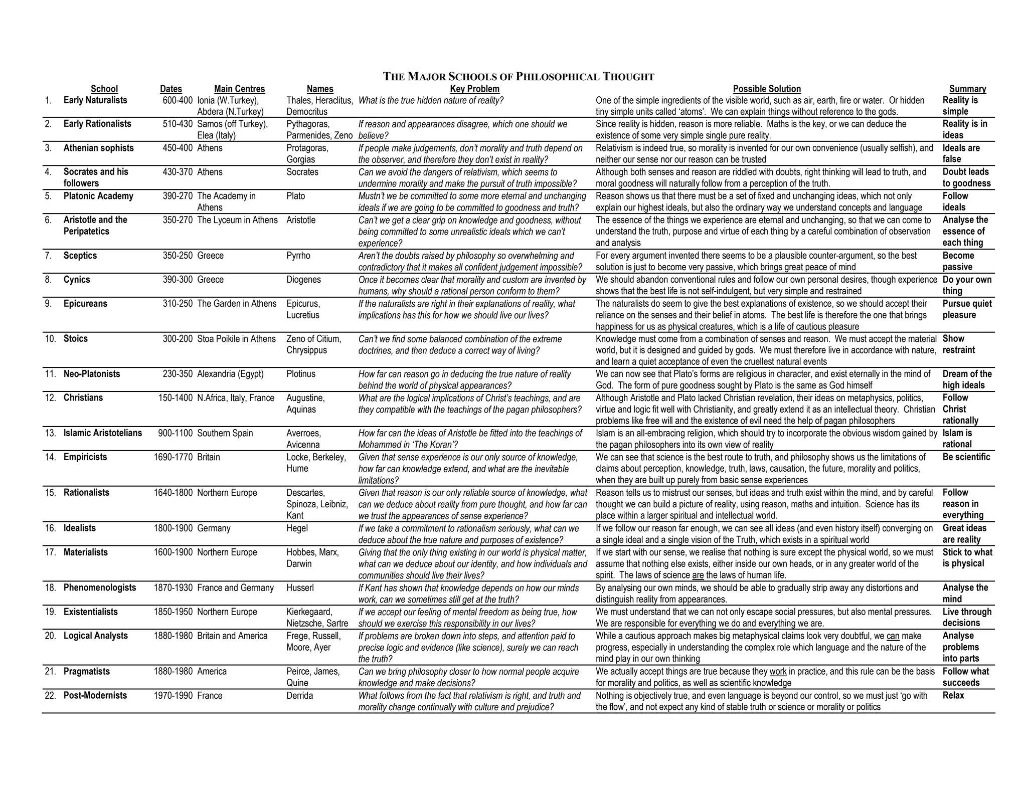 Schools of philosophy | PDF