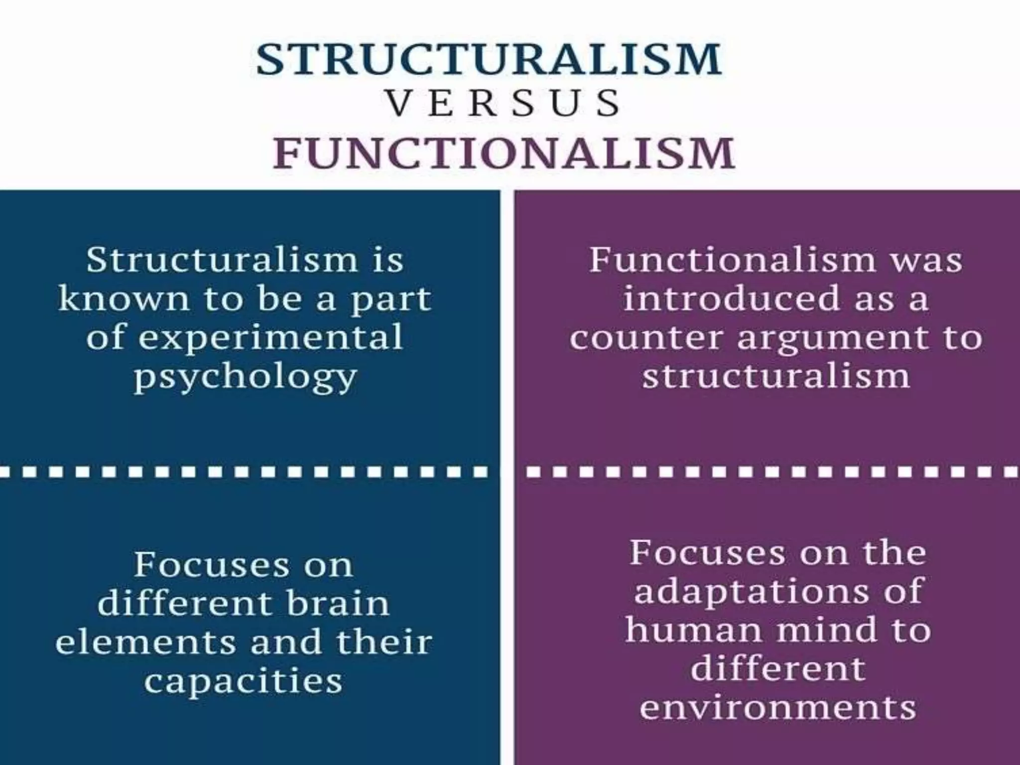 Schools of Psychology - Structuralism, Functionalism, Behaviorism, Gestalt Psychology and ...