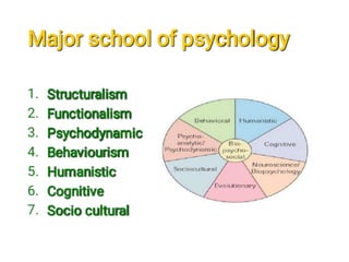 Schools of psychology full concept | PPT