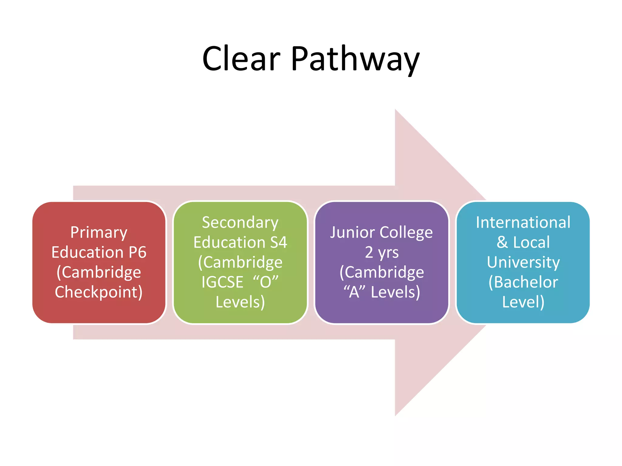 Schools & pathways | PPT