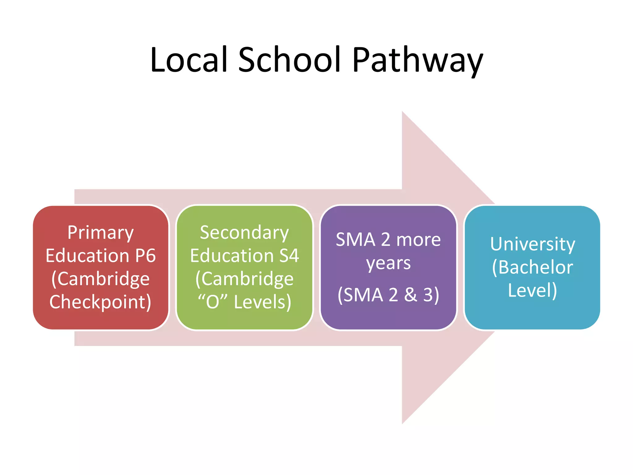 Schools & pathways | PPT