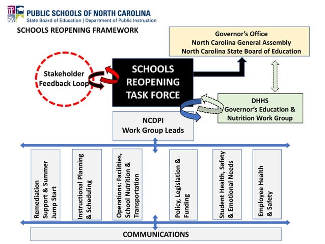 Schools reopening task force flow chart | PPT