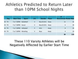 School start time data presentation | PPTX