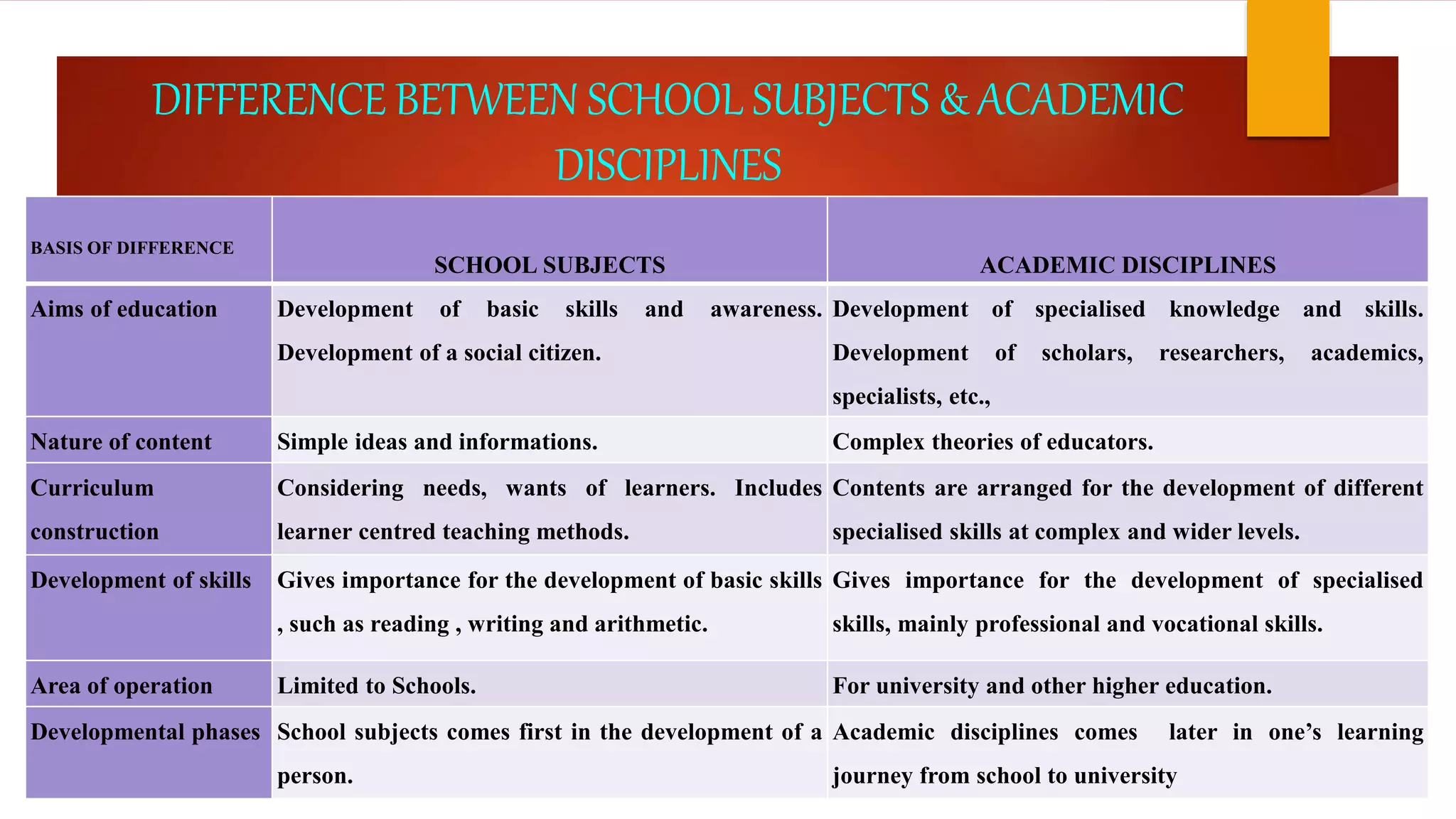 School subjects and academic disciplines meaning, | PPTX