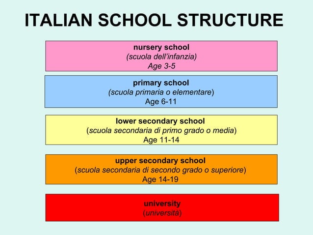School system in italy | PPT