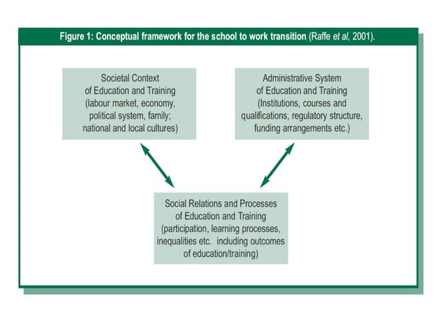School to work transition | PPTX