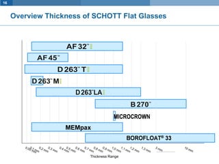 SCHOTT Glass Substrates for Microfluidic Applications | PPT