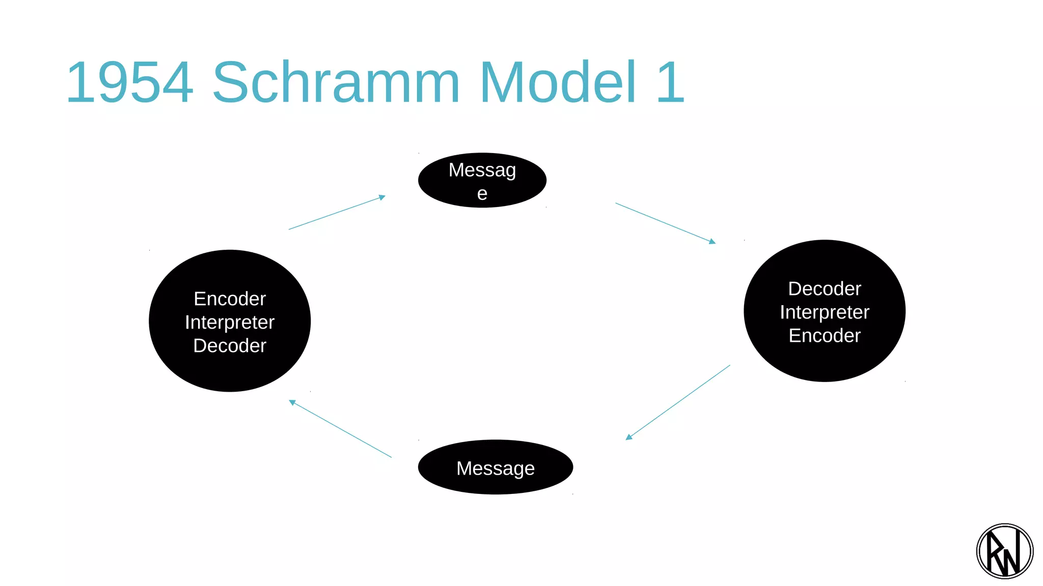 Schramm Model of Communication 1954 (Model1) | PPT