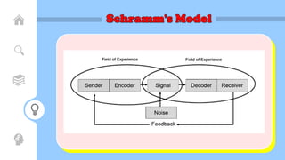 Schramm's and berlo's model | PPTX