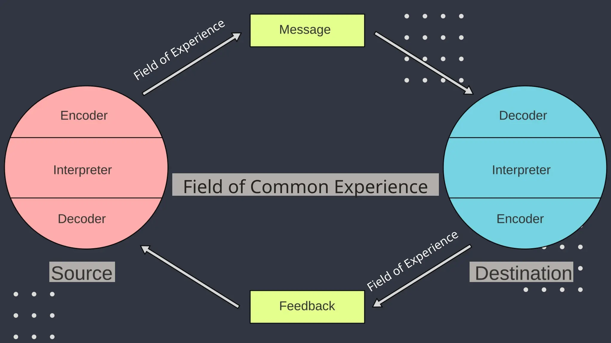 Schramm's Model of Communication(1).pptx