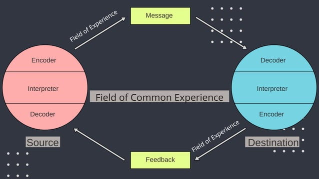 Schramm's Model of Communication(1).pptx