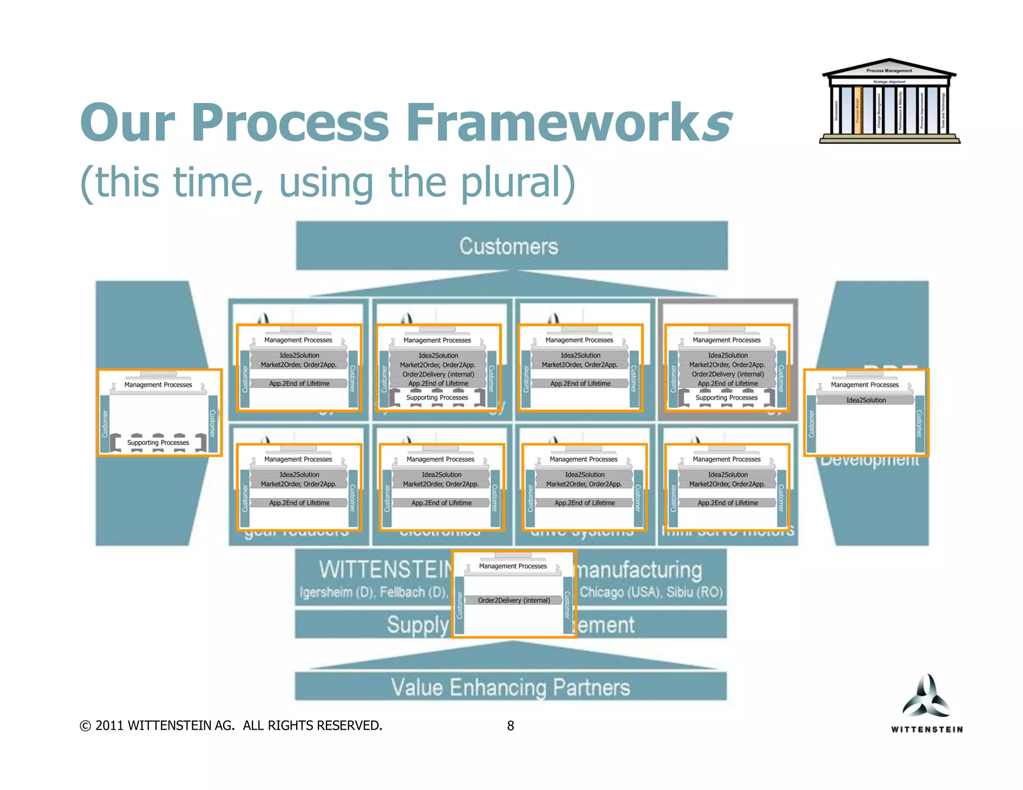 Business Model-Oriented Approach to Process Management | PDF