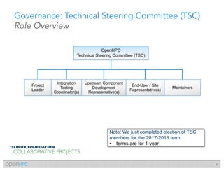 OpenHPC: Project Overview and Updates | PDF