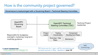 OpenHPC: Community Building Blocks for HPC Systems | PDF