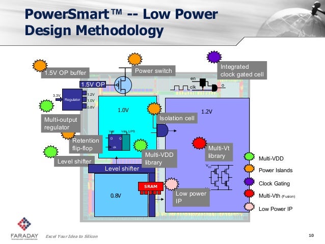 Low-Power Design and Verification