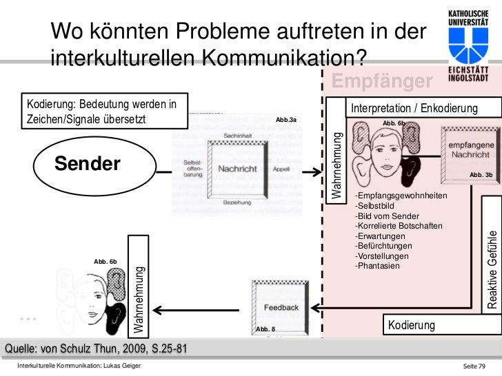 Schulz von Thun - Kommunikationsmodell