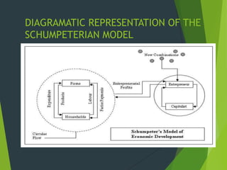 Schumpeterian Model Of Economic Growth | PPTX