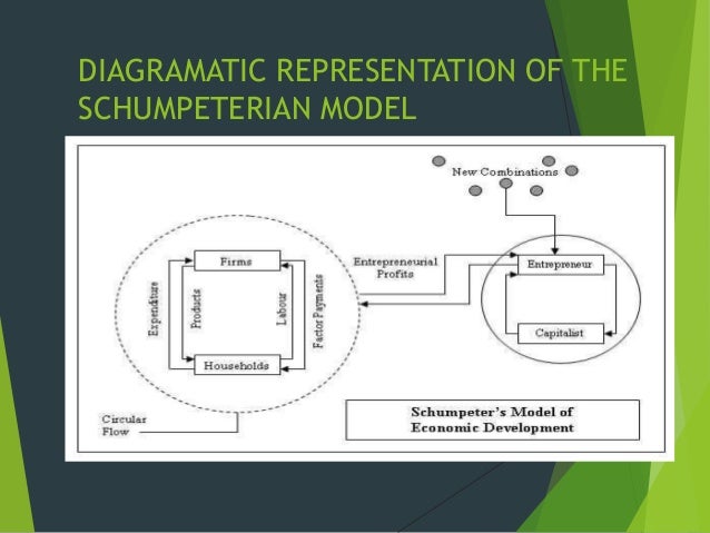 Schumpeterian Model Of Economic Growth
