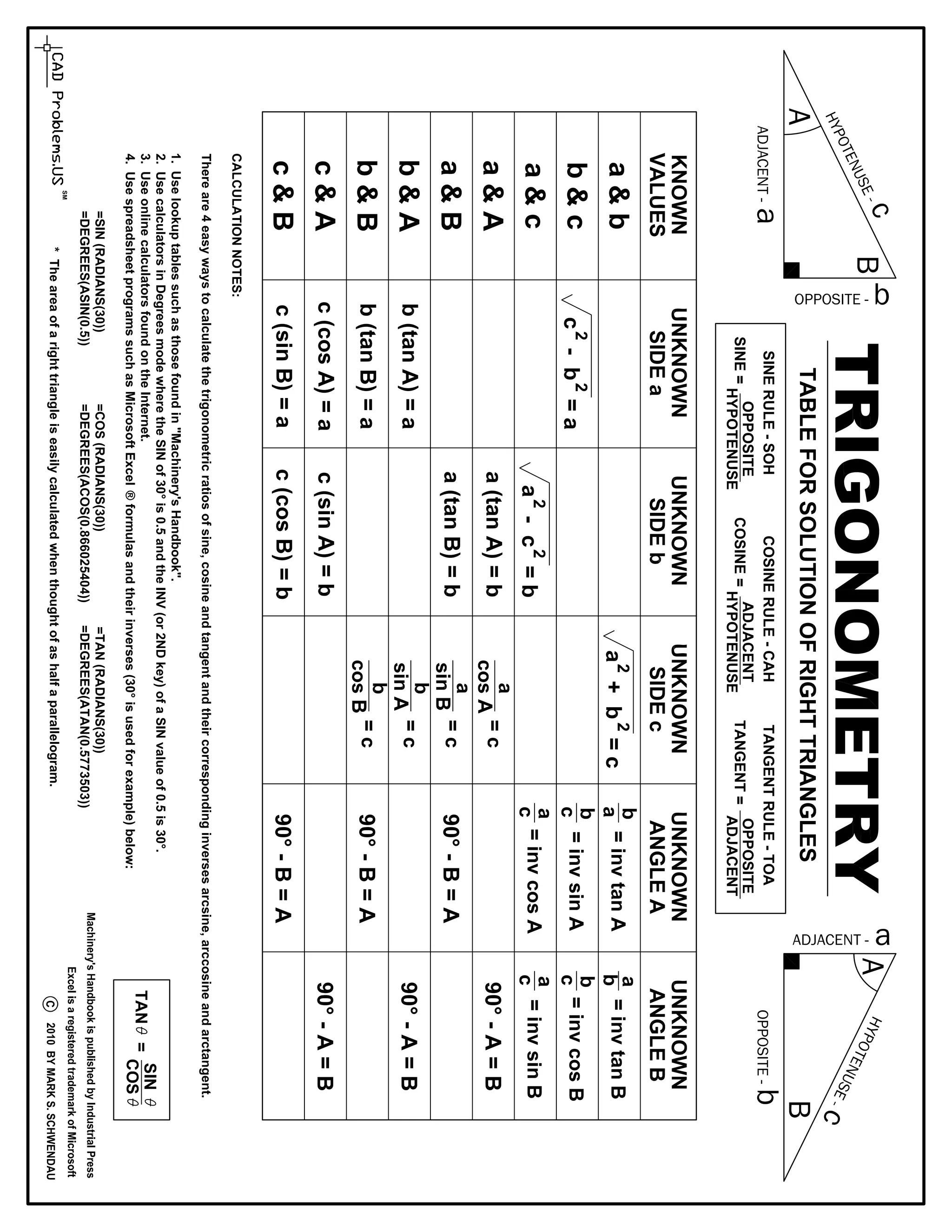 Mark Schwendau's Trigonometry Help Chart | PDF