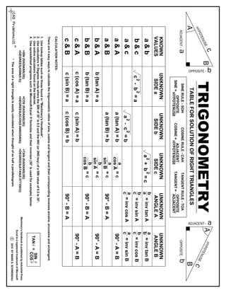Mark Schwendau's Trigonometry Help Chart | PDF